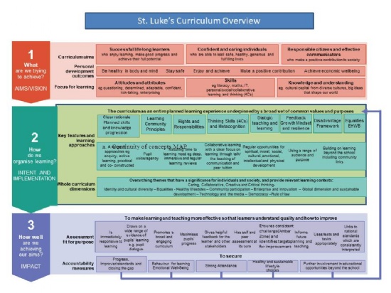 St Luke's Primary School - Curriculum Overview